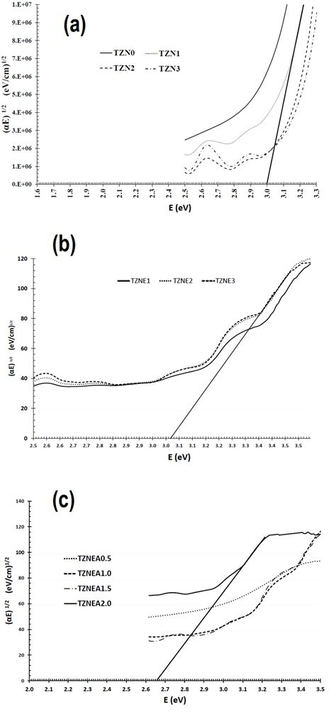31 Typical Plot Of 1 2 Versus Photon Energy