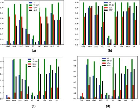 Accuracy Of Tf Tf Idf LDA And NMF In Round 1 A Without CFE B