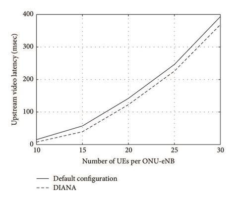 Scenario 1 Video Upstream Latency Download Scientific Diagram