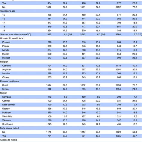 Weighted Distribution Of Respondents By Selected Background