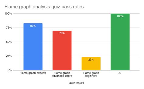 ai powered insights for continuous profiling introducing flame graph