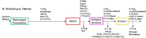 Block Flow Diagram Of Molasses To Biomethanol By Passing Biohydrogen Download Scientific