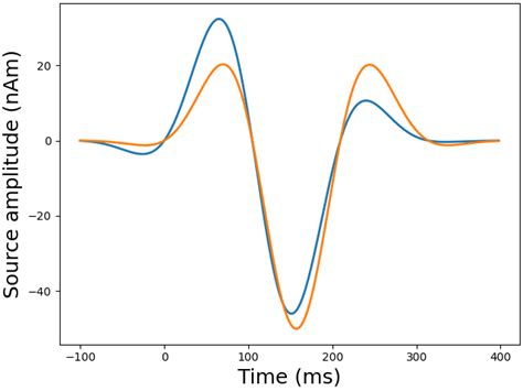 Generate Simulated Evoked Data — Mne 1110dev44g288165207 Documentation