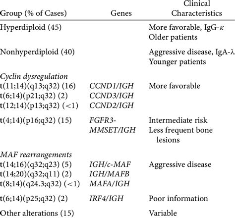 Distribution Of Cytogenetic Abnormalities In Patients With Multiple