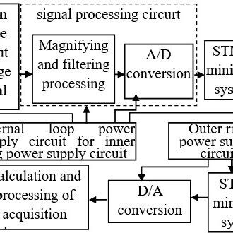 Workflow Chart Of System Download Scientific Diagram