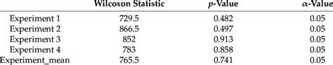 Results Of The Wilcoxon Rank Sum Test Download Scientific Diagram