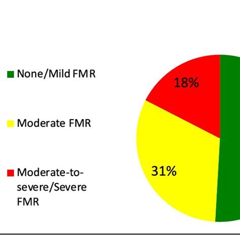 Sex Distribution Of Functional Mitral Regurgitation Figure Depicting
