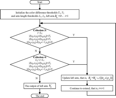 The Stereo Matching Algorithm Based On An Improved Adaptive Support