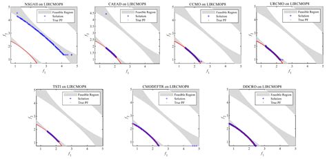 A Dual Stage And Dual Population Algorithm Based On Chemical Reaction Optimization For