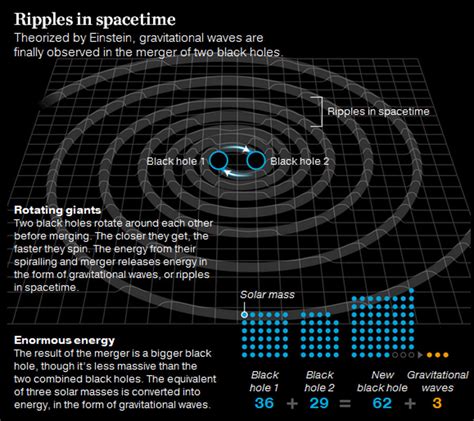 Ripples In Spacetime Indicate Binary Black Hole Merger The Millennium