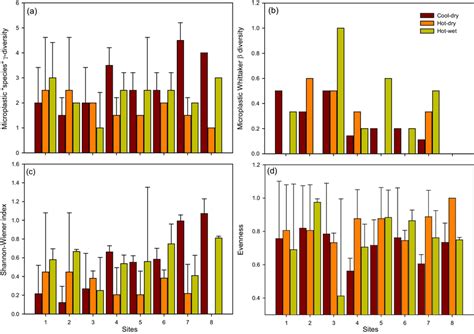 Mean ±standard Deviation Of A Microplastic Particle ‘species I E