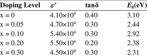 Shows The Dielectric Constant Loss Tangent Tanδ At 30 °c Download Scientific Diagram