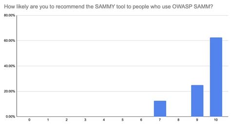 Codific On Linkedin Owasp Security Teamwork Appsec