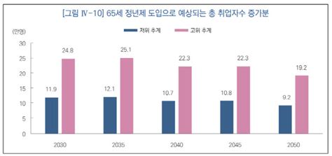 노동부 연말 계속고용 로드맵 발표국회예정처 “정년 65세 연장 시 2030년 최대 25만명 고용 증가” 브릿지경제