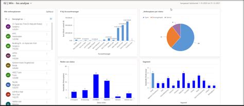 Dashboards Binnen Microsoft Dynamics Crm 365 Aci