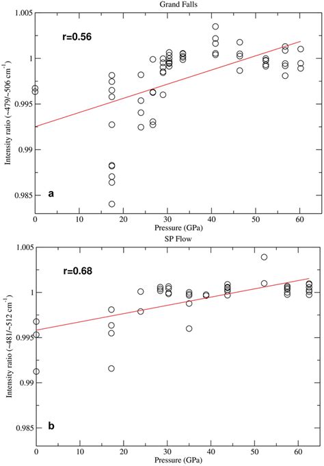 Peak Intensity Ratios Of Dominant Peaks In Raman Spectra Of
