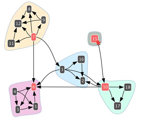 Example Of Community Detection With The Newman Algorithm Visualization