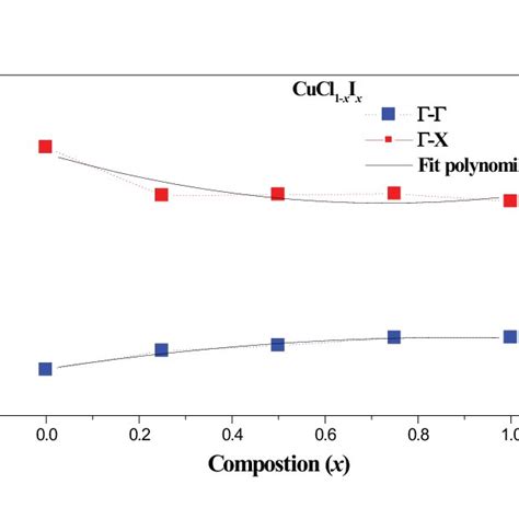Calculated Band Gap Bowing Parameter As A Function Of Composition X For