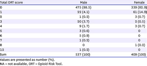 Distribution Of Ort Total Scores According To Sex Download Scientific