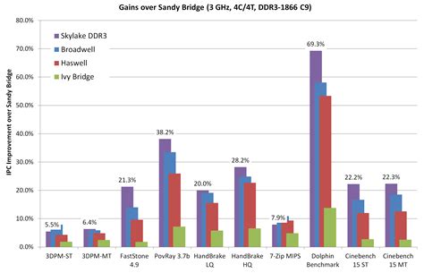 Comparing IPC On Skylake Memory Latency And CPU Benchmarks The Intel
