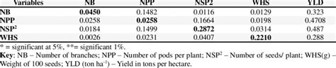 Direct Bold Effect Of Seed Yield And Its Component Characters In Download Table