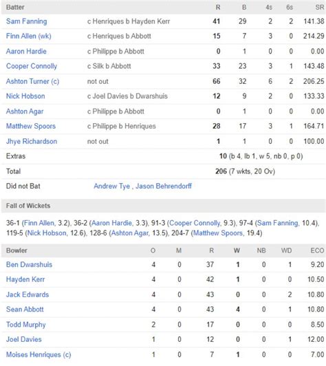 Perth Scorchers Vs Sydney Sixers Match Timeline And Scorecard January 11