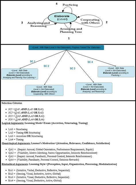 Example Of Strategy Selection Guideline Download Scientific Diagram