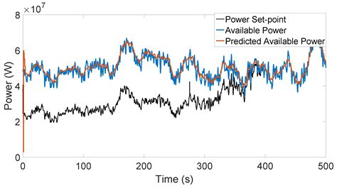 Processes Free Full Text A Wind Farm Active Power Dispatch Strategy Considering The Wind