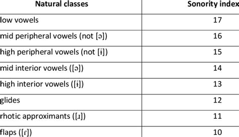 Universal Hierarchy Of Relative Sonority Download Table