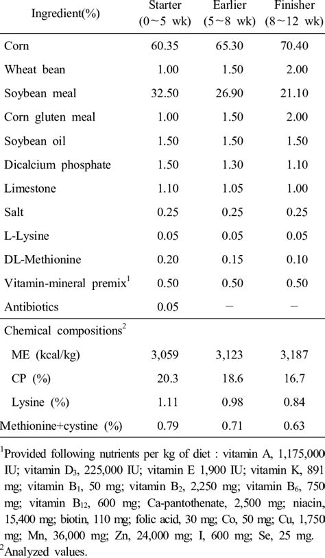 Formula Of Experimental Diets Download Table