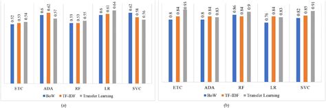 Predicting Bankruptcy Of Firms Using Earnings Call Data And Transfer