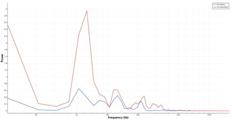 Introducing The Digital Signal Processing Plugin In Paraview