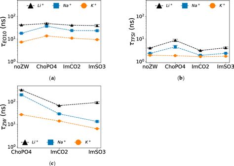 Figure 6 From Effect Of Zwitterionic Additives On Solvation And