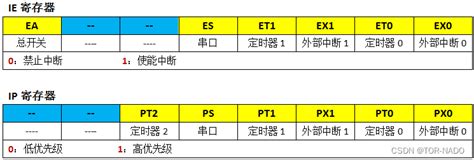 蓝桥杯单片机学习（八）：中断系统与外部中断应用51单片机中断自然优先级顺序 Csdn博客