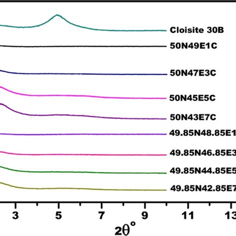 Xrd Patterns Of The Oc Uncross Linked And Cross Linked Nanocomposites Download Scientific Diagram