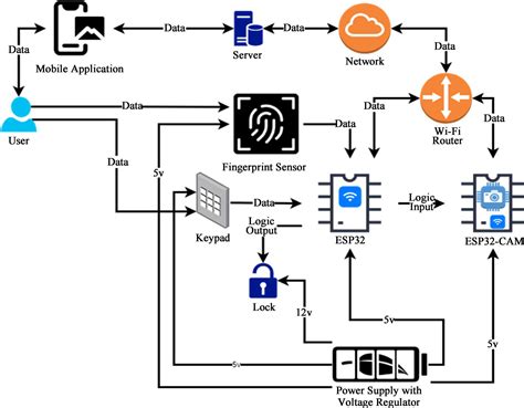 Using Iot To Smart Security Door System With Face Tracking Camera