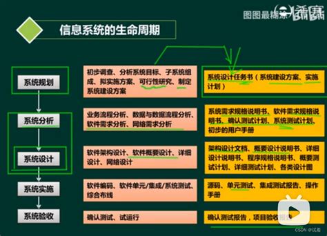 系统分析师 软件工程 Csdn博客