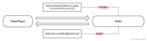 Unity学习笔记 关于解决videoplayer使用slider控制视频跳转时滑动条“闪烁跳动”的问题unity Video Player