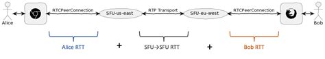 different types of latency measurements in webrtc