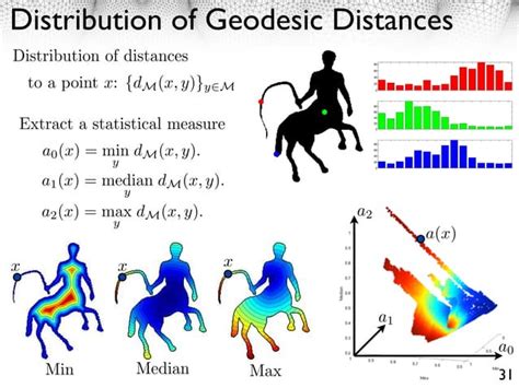 Mesh Processing Course Geodesics