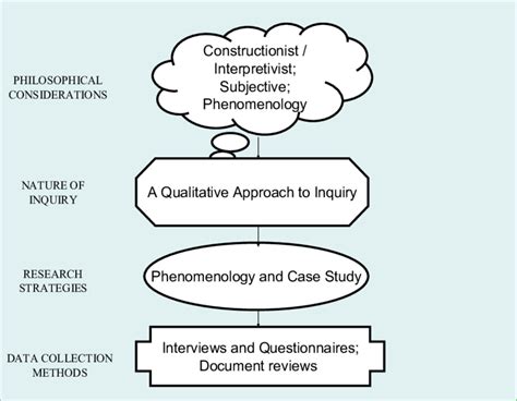Case Study Research Design Download Scientific Diagram