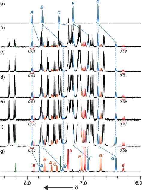 Partial 1 Hnmr Stack Plot 400 Mhz 298 K Cdcl 3 With Selected