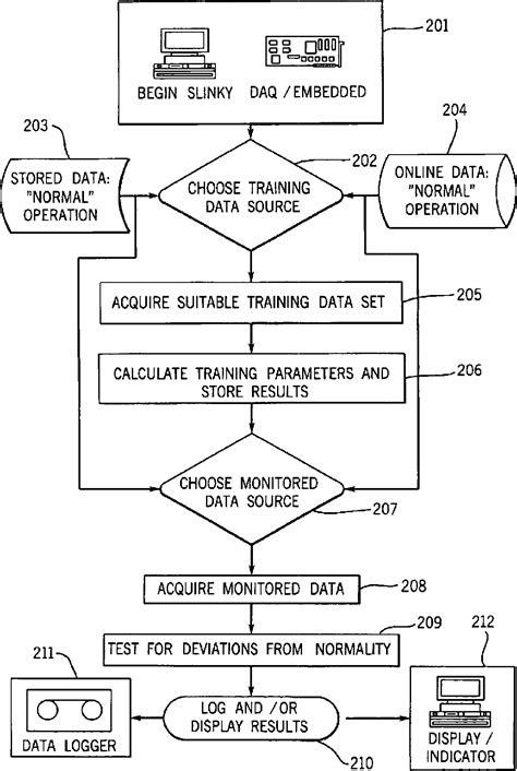 Figure 1 From Stored Data Normal Operation Online Data Normal
