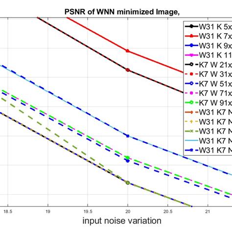The Influence Of The Filter Kernel Size K Sub Image Search Window W