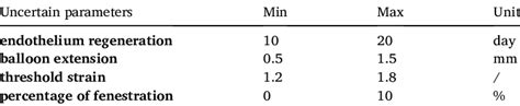 ranges of uncertain parameters of isr3d model download scientific