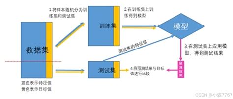 （三）机器学习 线性回归及其python实现预测具体数值的机器学习算法 Csdn博客