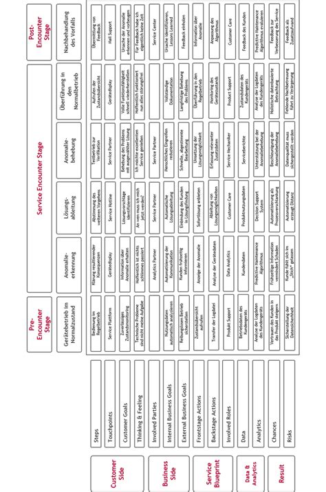 Ausgefülltes Service Design Framework Für Den Predictive Maintenance Download Scientific