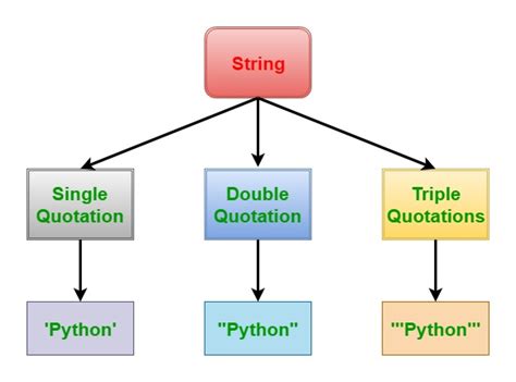 Python Strings Regularpython Python Single Double And Triple Quotation