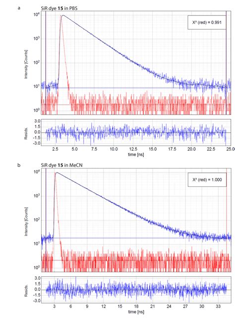 Figure S3 Fluorescence Decay Of Sir Dye 15 Blue In Pbs Ph 74 A