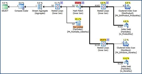 Starjoininfo In Sql Server Execution Plans